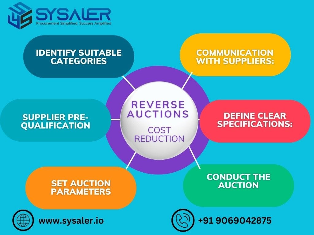 How to Cost Reduction Through Reverse Auctions | Sysaler | by Maahi ...