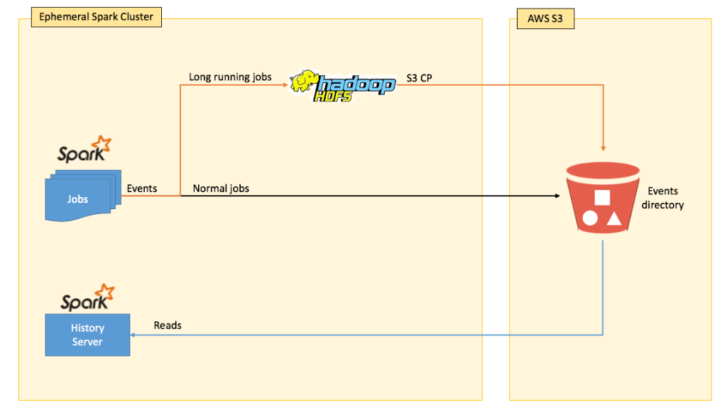 Missing Spark History logs. Solution to keep history logs for Long ...