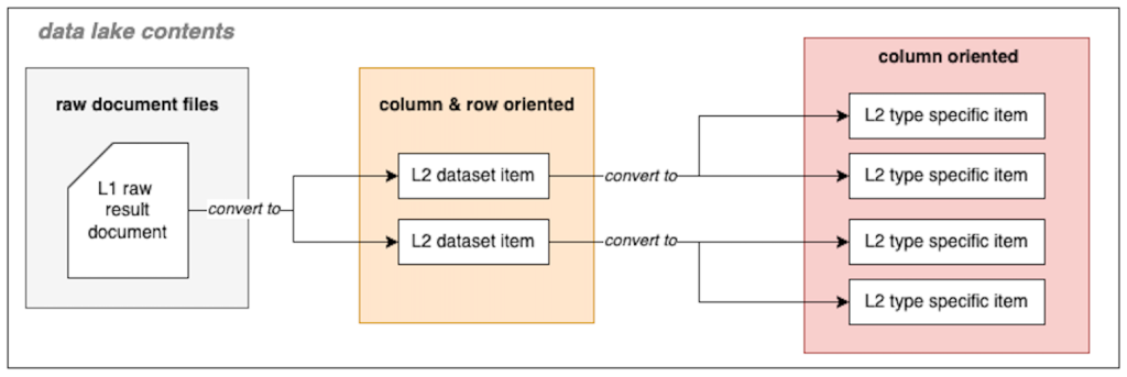 Architecture for non-deterministic mass data collection: part 2 ...