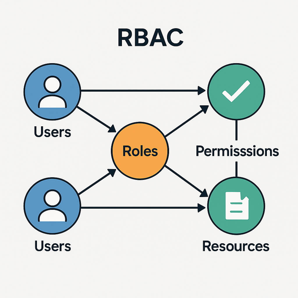 Implementing Role Based Access Control Rbac In React Applications 1318