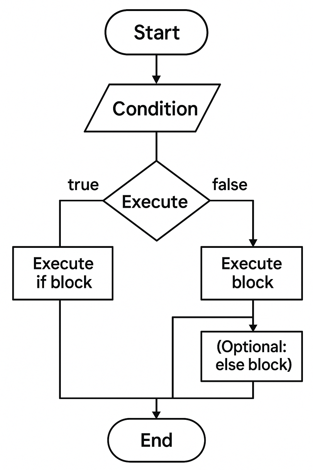 Decision making and branching in Java programming language | by VanillaTechie | Jul, 2025 | Medium