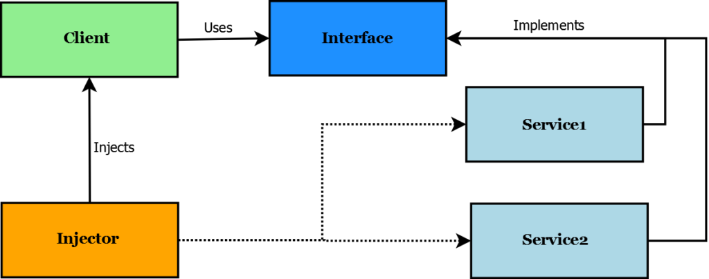 Unlocking the Power of Interfaces in Go for Advanced Development | by ...