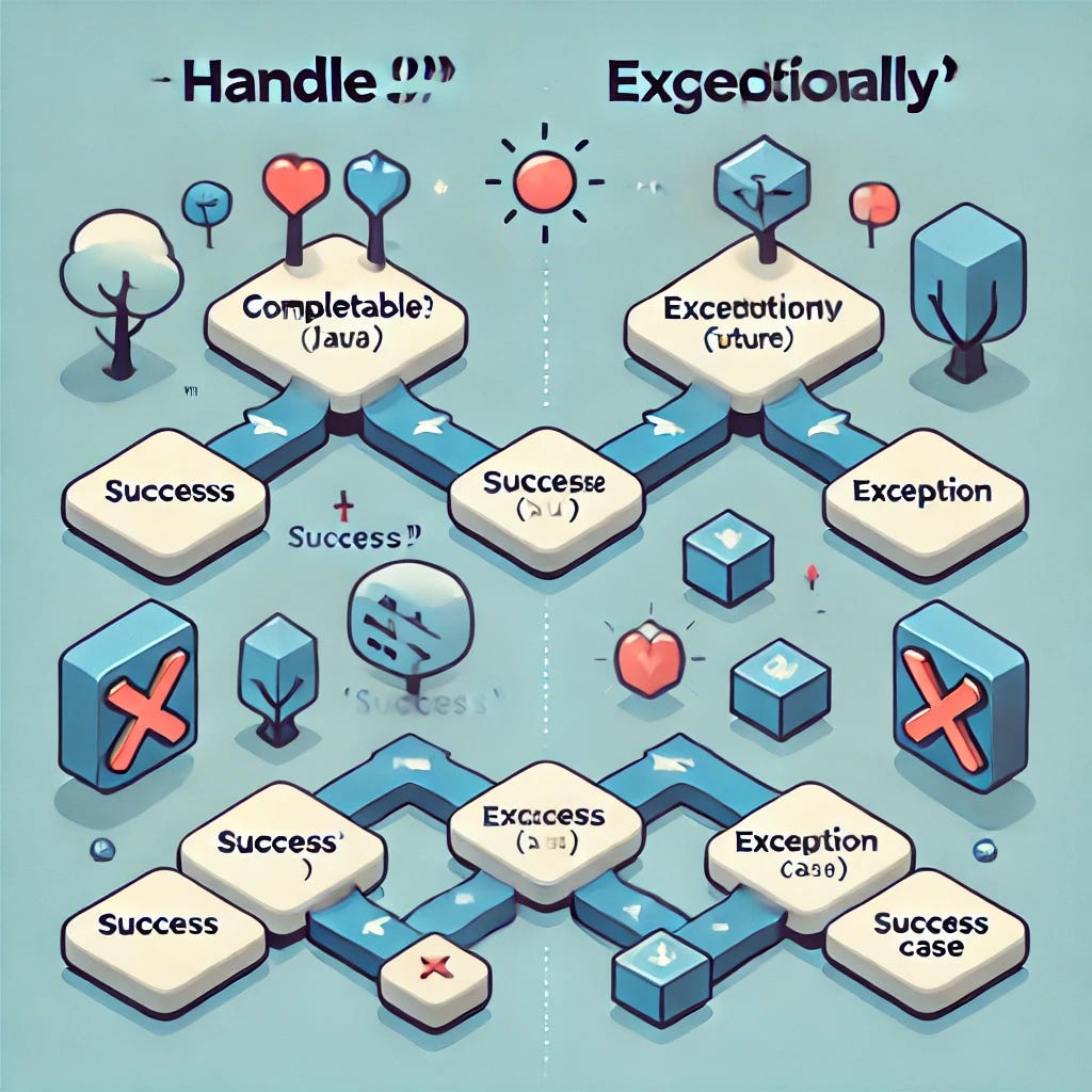 How is the CompletableFuture exception handling method handle ... How is the CompletableFuture exception handling method handle ...