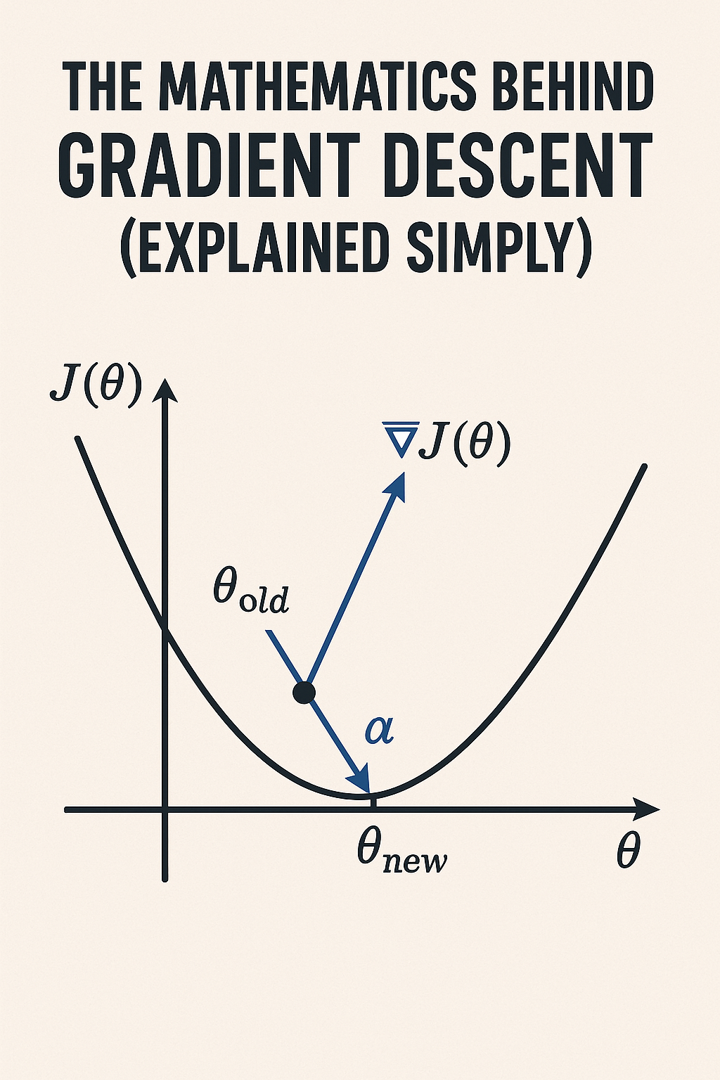 The Mathematics Behind Gradient Descent (Explained Simply) | by Abduldattijo | T3CH | Jul, 2025 ...