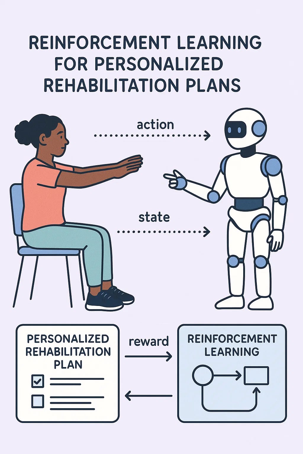 Reinforcement Learning for Personalized Rehabilitation Plans | by Dr. Ameer Hamza Mahmood ...