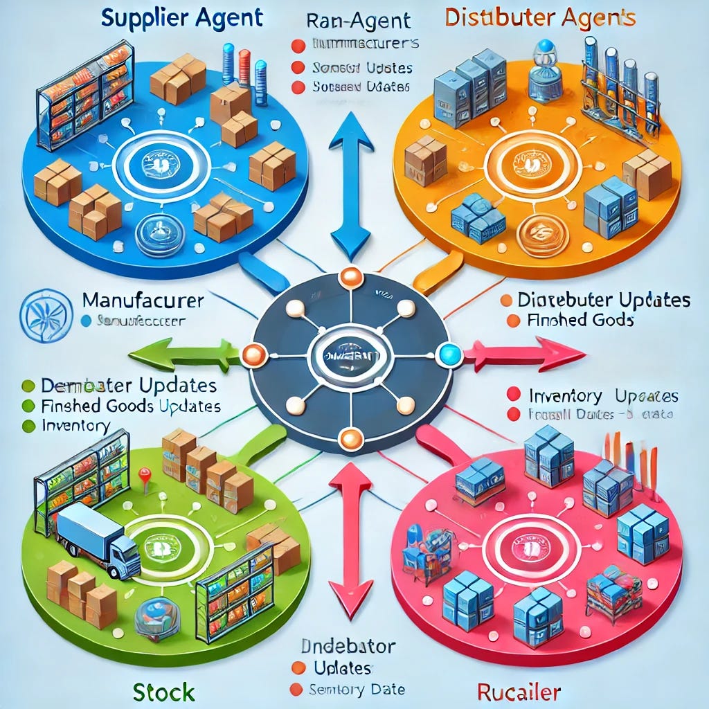 Building a Multi-Agent Supply Chain Simulation with SmolAgents Library ...