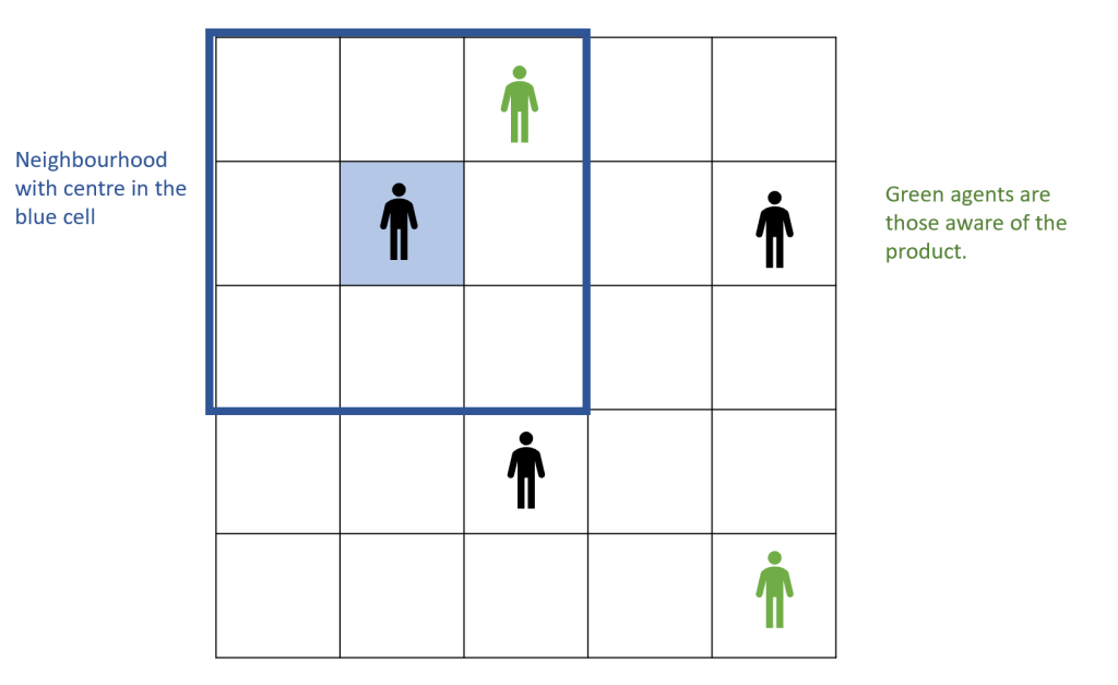 Understanding Agent-Based Model. An implementation with Python | by ...