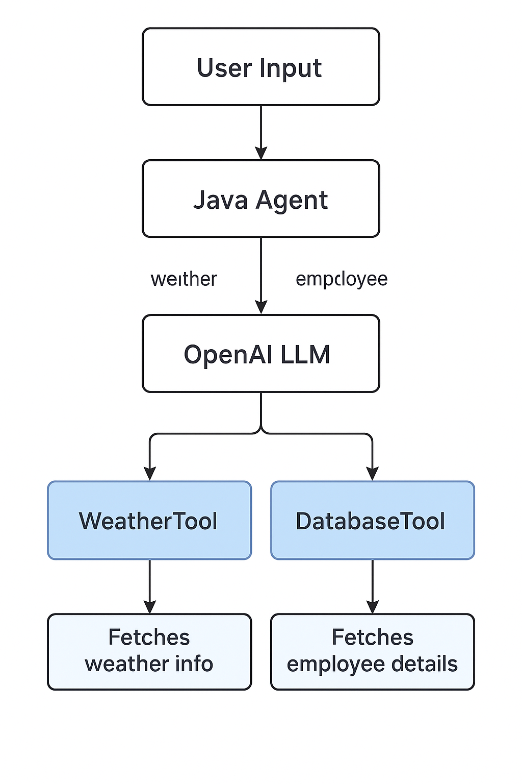📄 Java Agent: Weather & Employee Info Fetcher | by Sumit Upadhyay | Jun ...