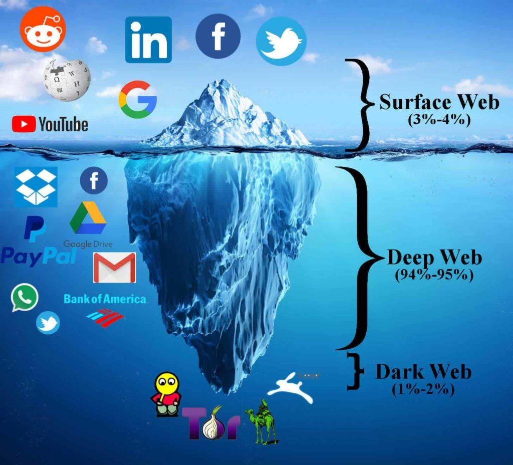 How many types of Web do u know?. We are all aware of the size and ...