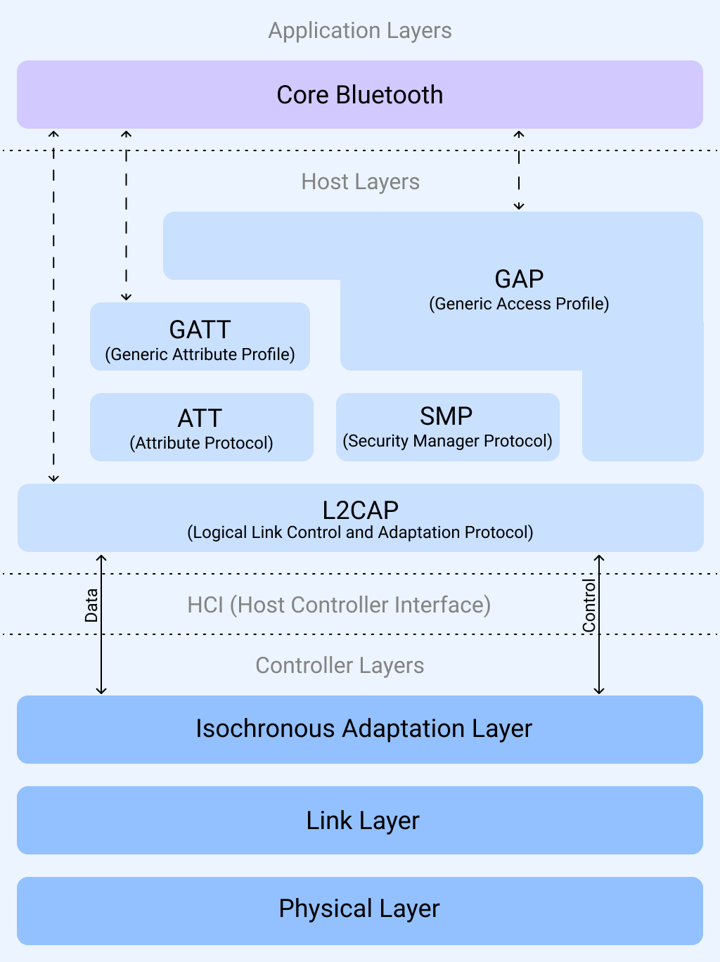 Performance Boost: Using L2CAP Socket Over GATT for Bluetooth Data Traffic | by Nikheel Vishwas ...