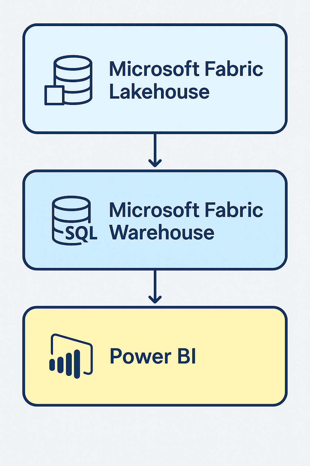 Microsoft Fabric Lakehouse vs Warehouse what to chose and when? | by ...