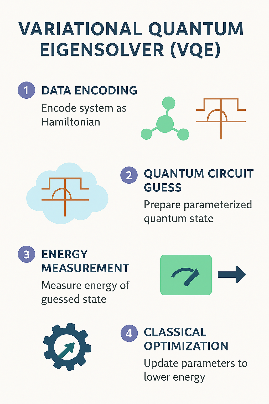 Variational Quantum Eigen solver (VQE): Finding Nature’s Secrets with Quantum Tricks | by ...