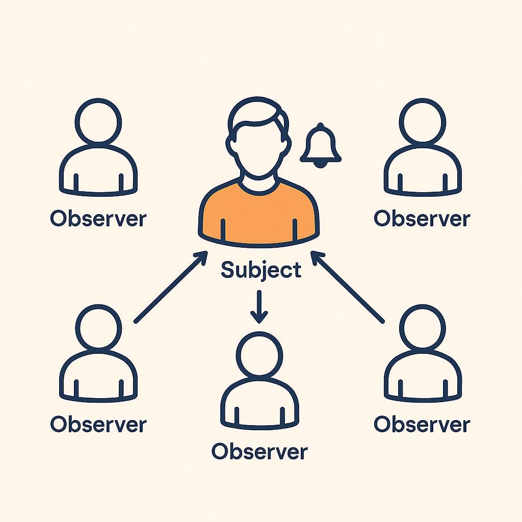 Observer Pattern — Keeping Our Objects in the Know | by Islam Meligy ...