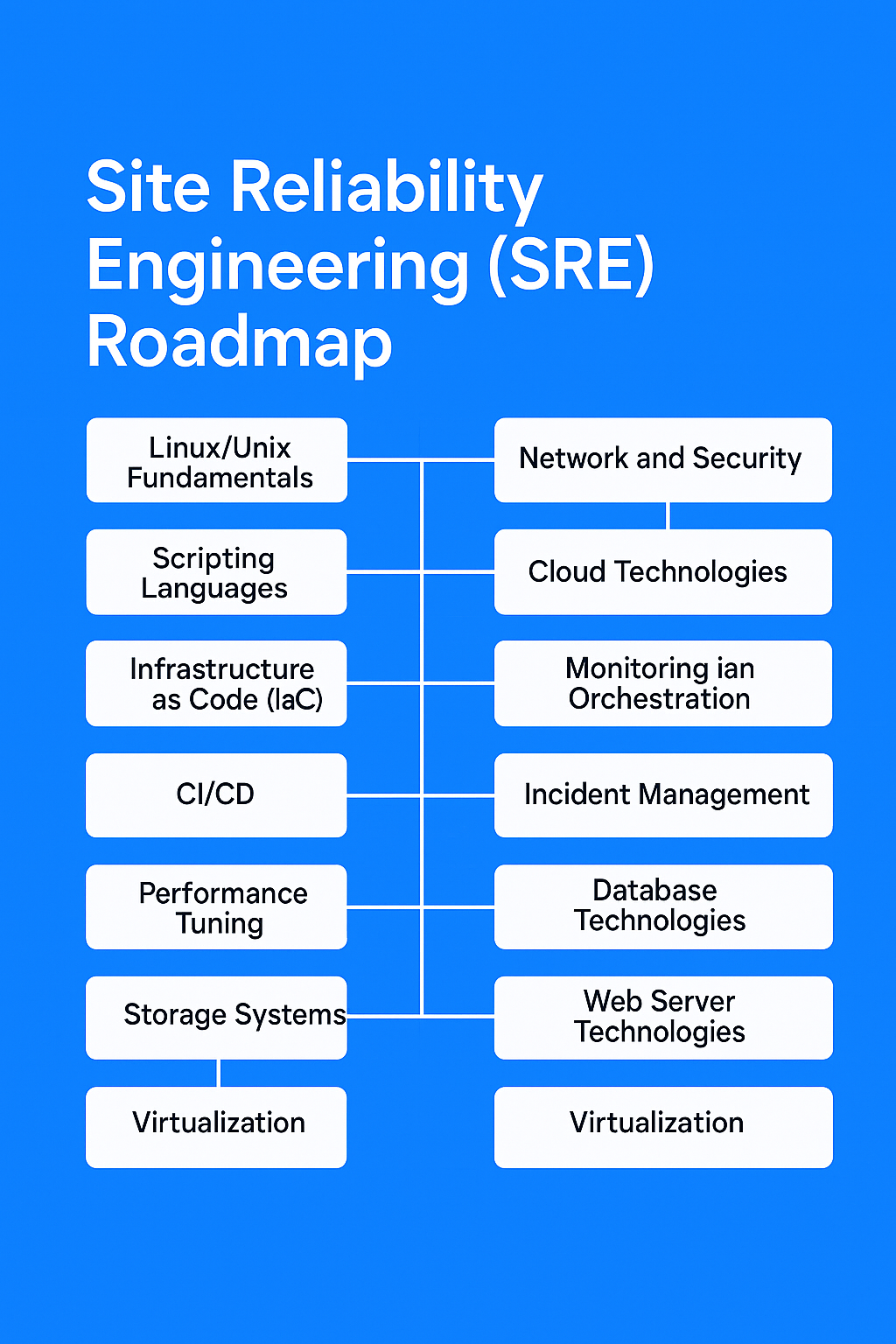 🚀 The Ultimate Site Reliability Engineering (SRE) Roadmap for 2025 🌐 ...