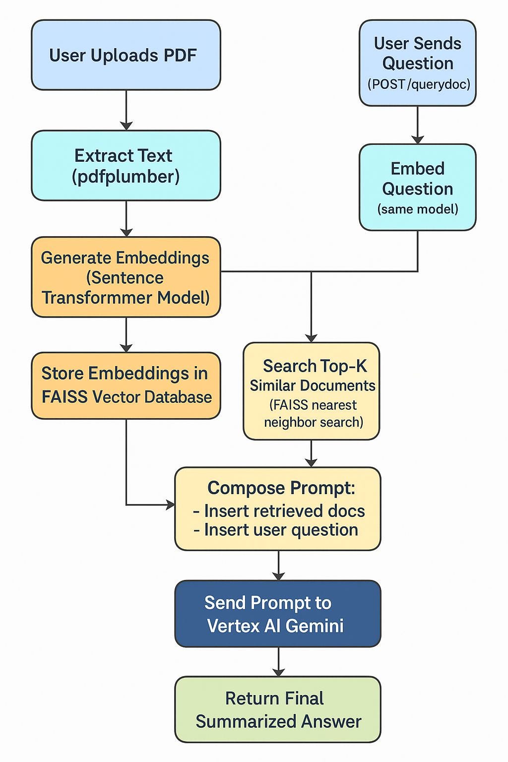 Built My Own AI Study Partner Using RAG — Now I Understand Research Papers 3x Faster! 📚🤖 | by ...