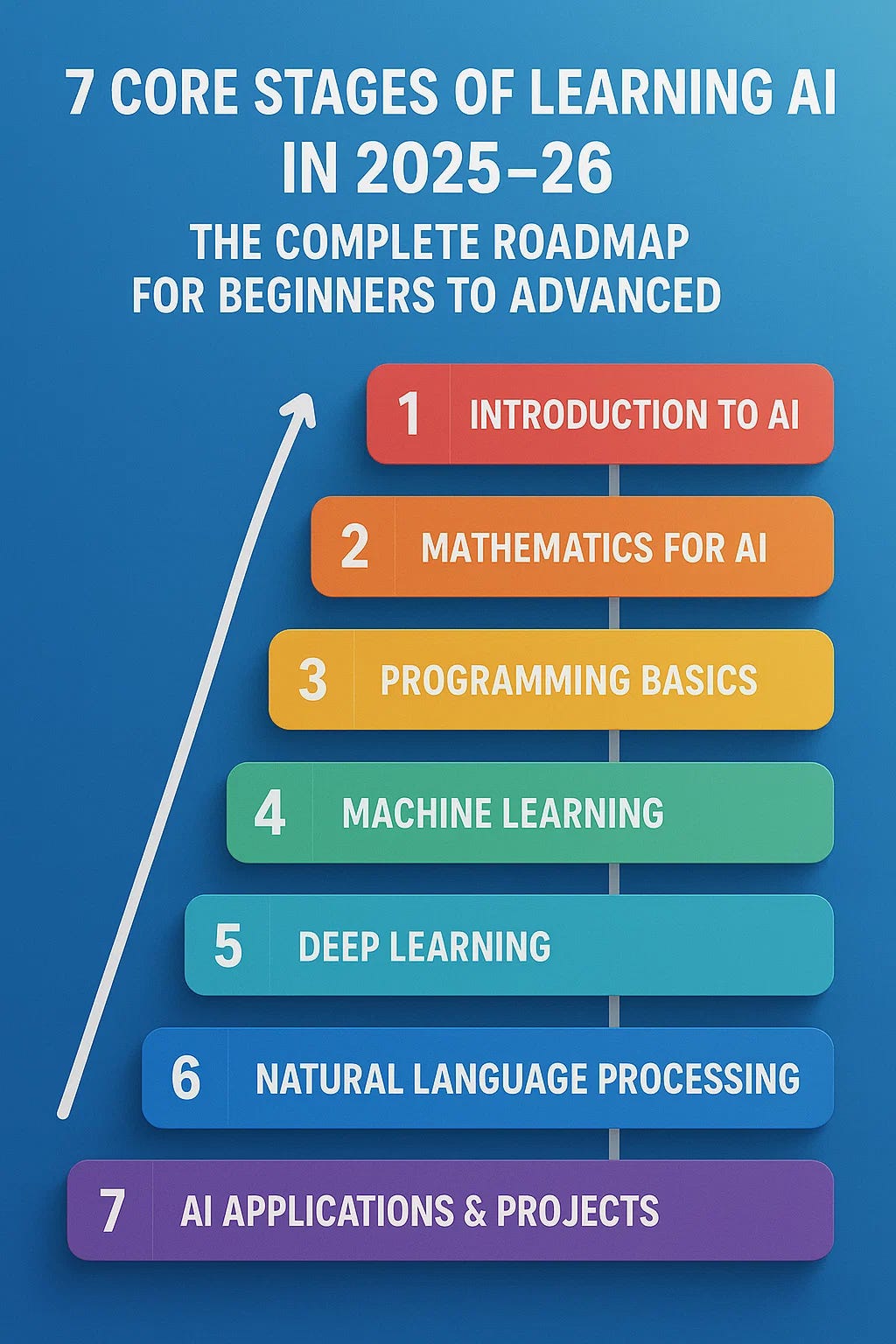 7 Core Stages of Learning AI in 2025–26: The Complete Roadmap for ...