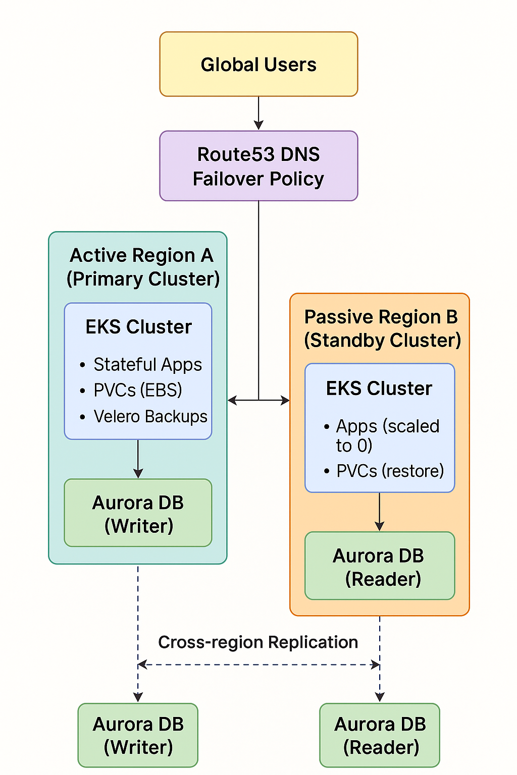 Multi Regin EKS Cluster Setup:. How I Built an Active-Passive… | by vijaykumar y | Medium