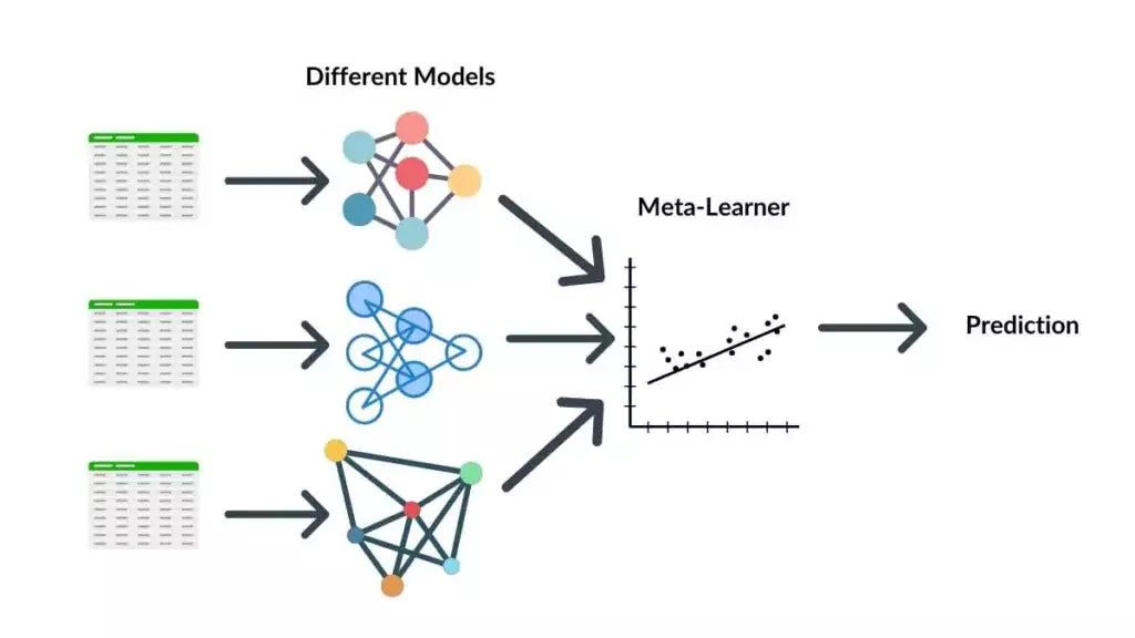 Different types of Ensemble Techniques — Bagging, Boosting, Stacking ...