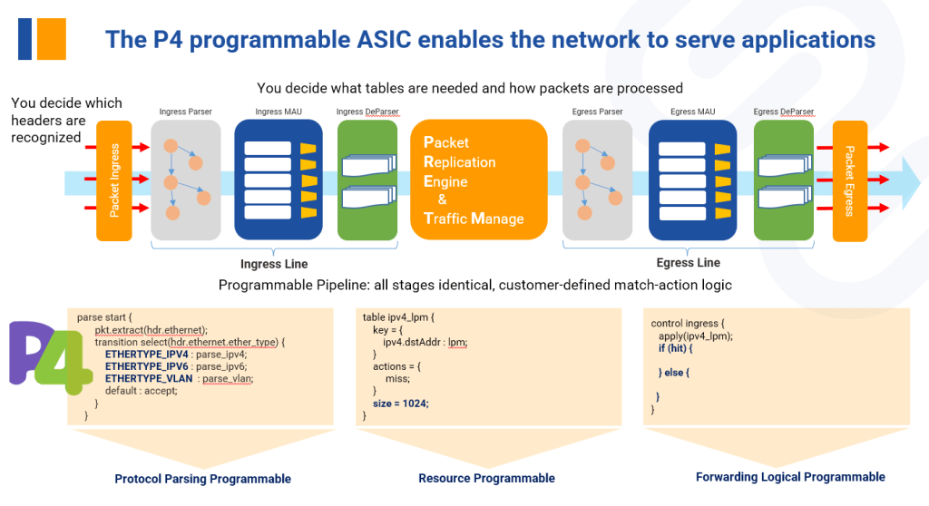 What you should know about P4 programming language& P4 programmable switch | by Asterfusion data ...
