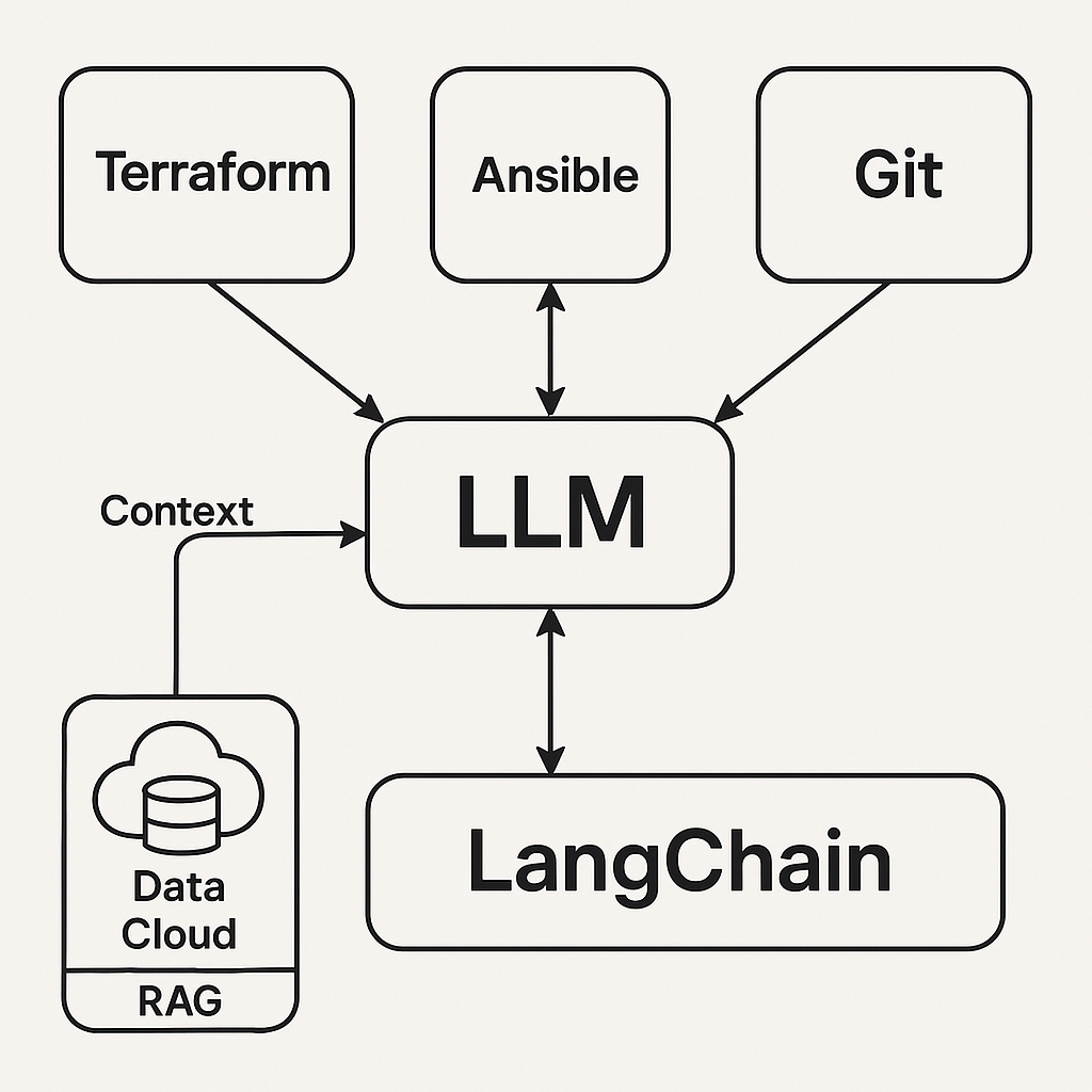 Revolutionizing DevOps with AI: Building an LLM-Based Automation Engineer | by Ravindra Singh ...