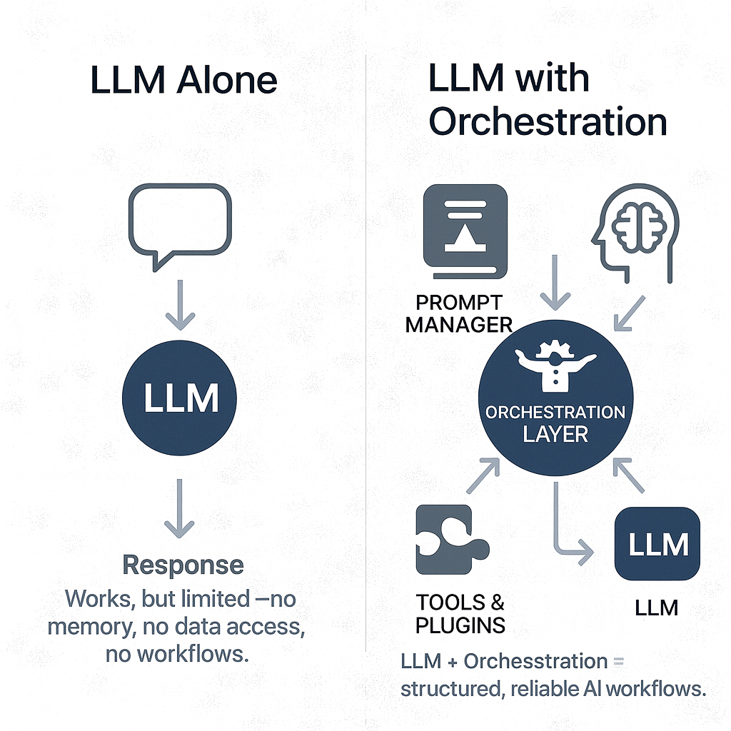 LLM Orchestration Frameworks: Architecture, Components, and Comparisons ...