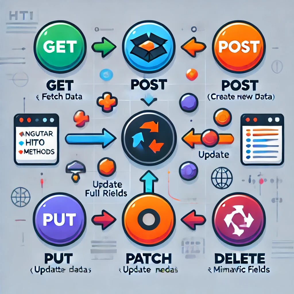 📌 Angular HTTP Requests (GET, POST, PUT, DELETE) & CRUD Operations | by ... 📌 Angular HTTP Requests (GET, POST, PUT, DELETE) & CRUD Operations | by ...