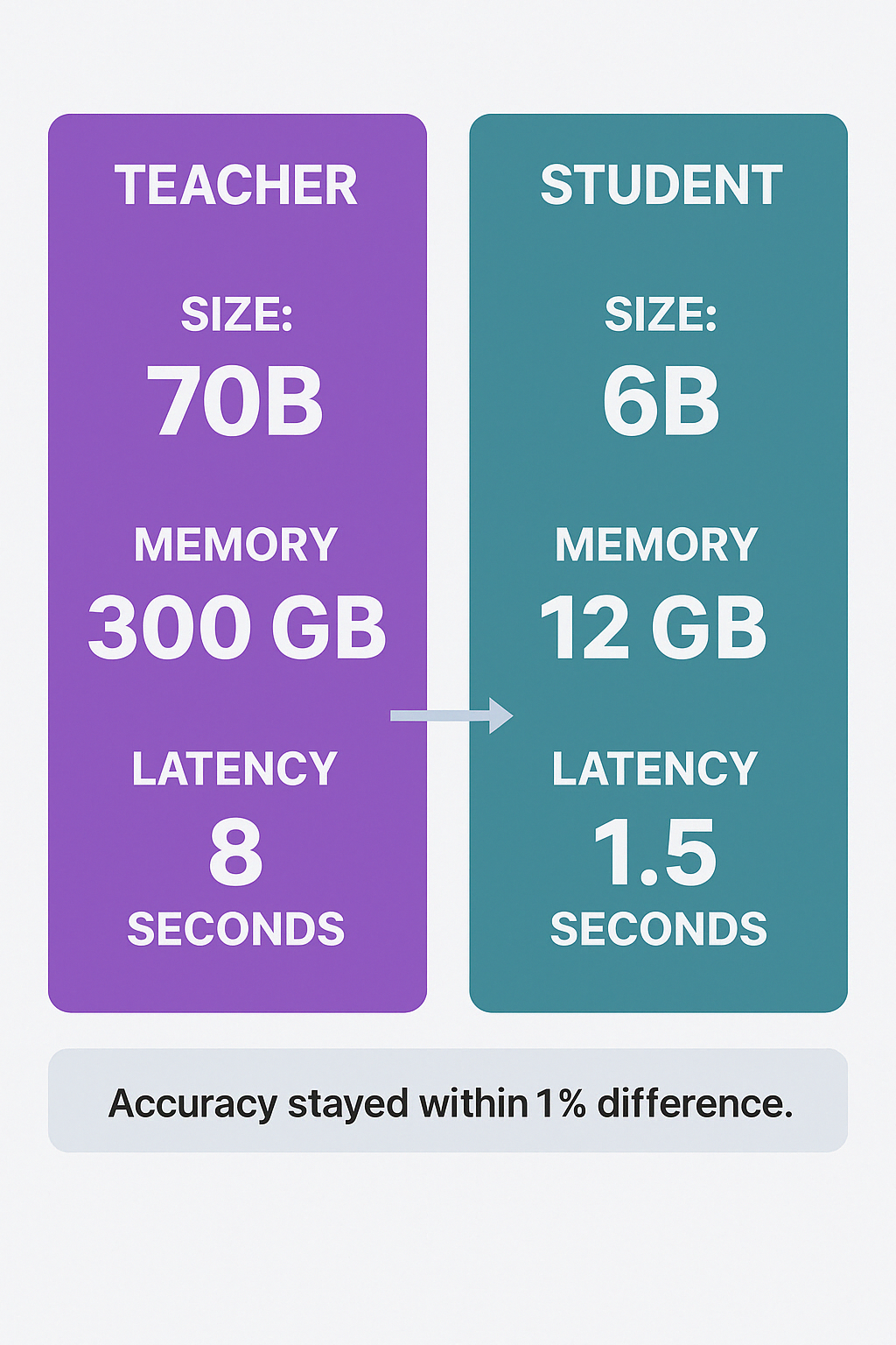 Model Distillation Breakthrough: How We Compressed a 70B Model to Run ...