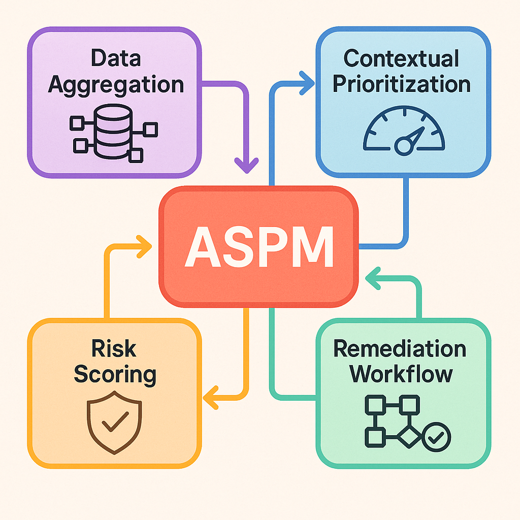 Why ASPM(Application Security Posture Management) Is the Future of ...