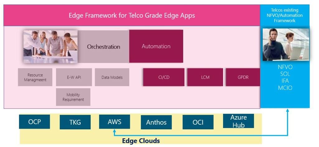 Rethink Telco grade Edge Architectures and Solution requirements in 5G ...