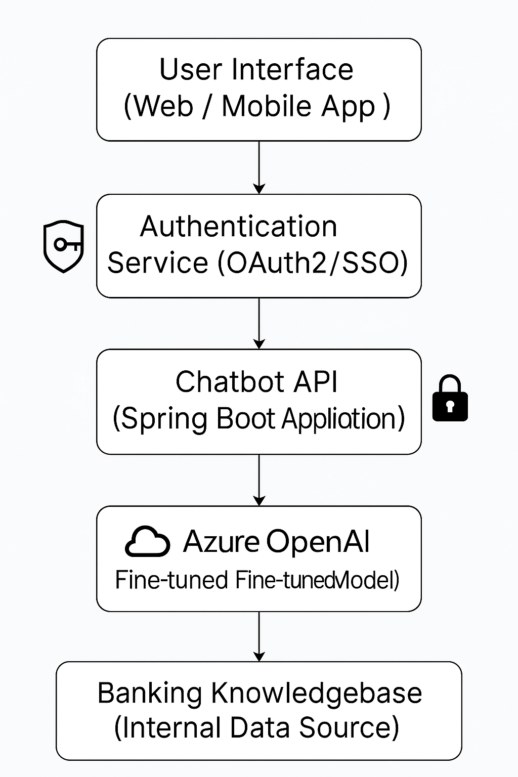 How I Tamed a Wild AI to Answer Banking Questions Without Making Things ...