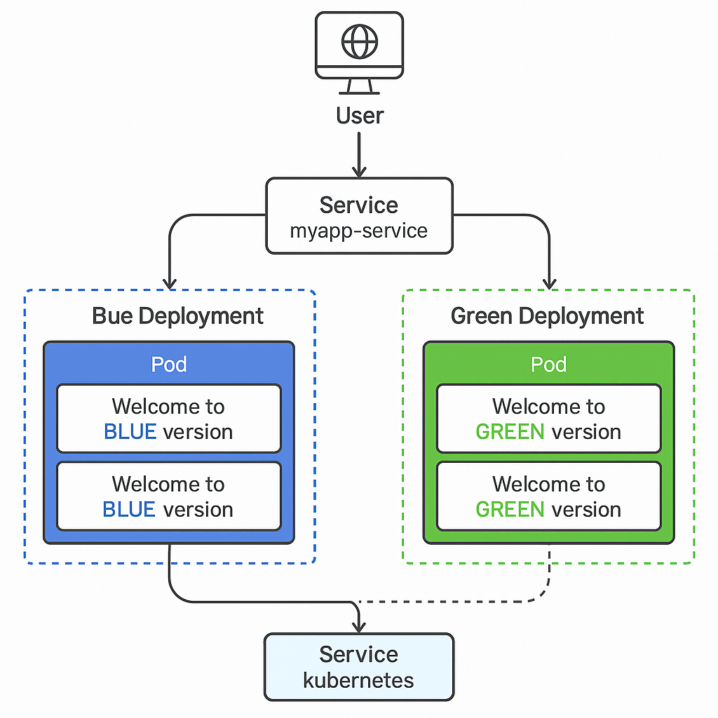 Blue/Green Deployment in 5 Minutes- Kubernetes Deployment Strategy ...