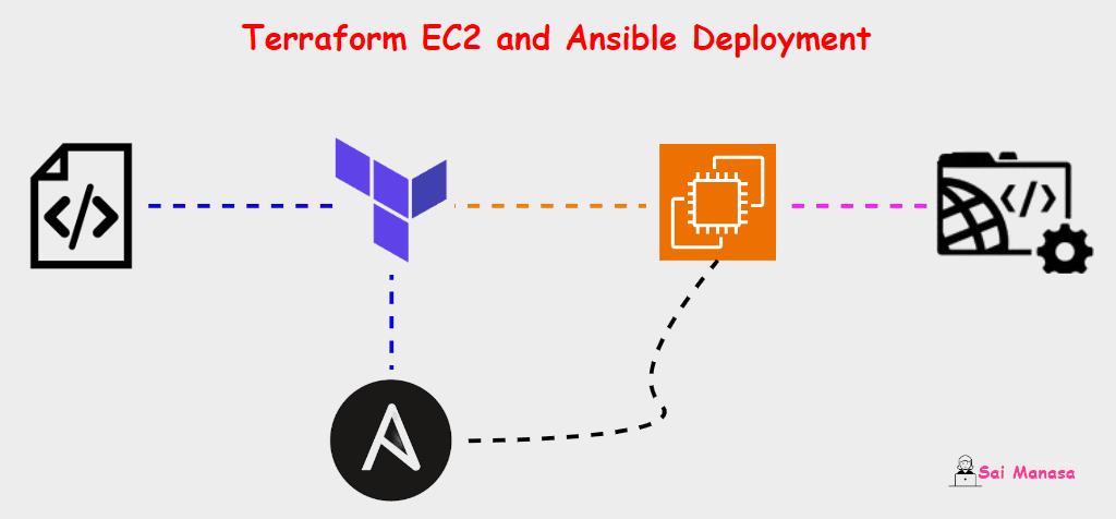 🔗Terraform EC2 & Ansible Deployment | by Sai Manasa | Medium