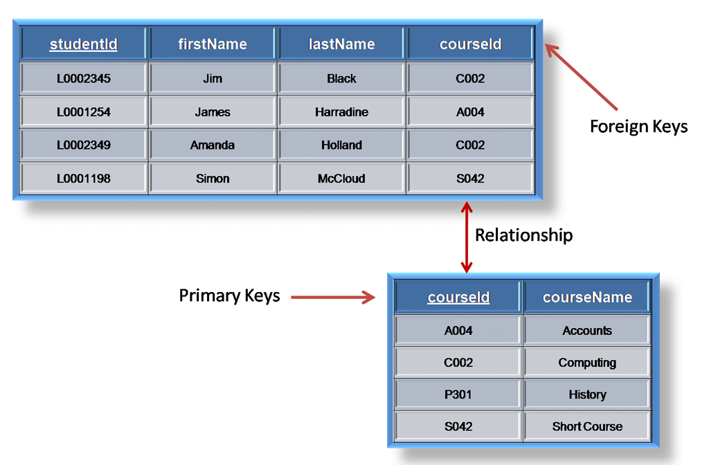 PRIMARY AND FOREIGN KEY CONCEPTS ??? | by All-in-one StudyPoint | Medium
