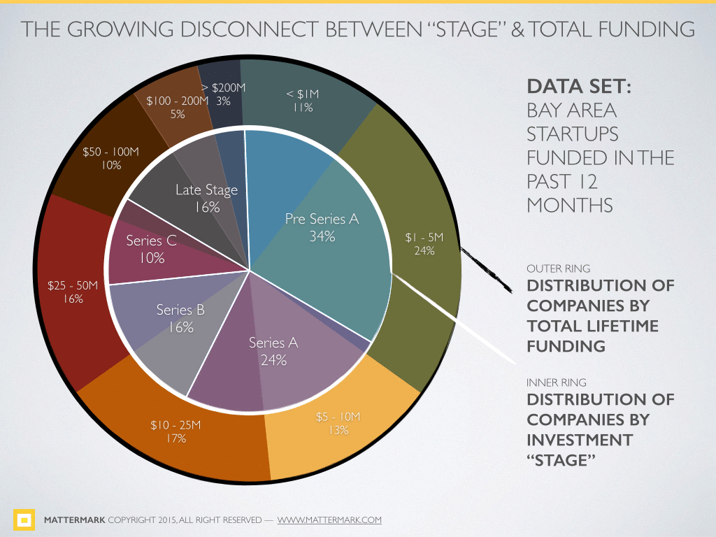 Further Breakdown of Pre Series A | by Danielle Morrill | Mattermark ...