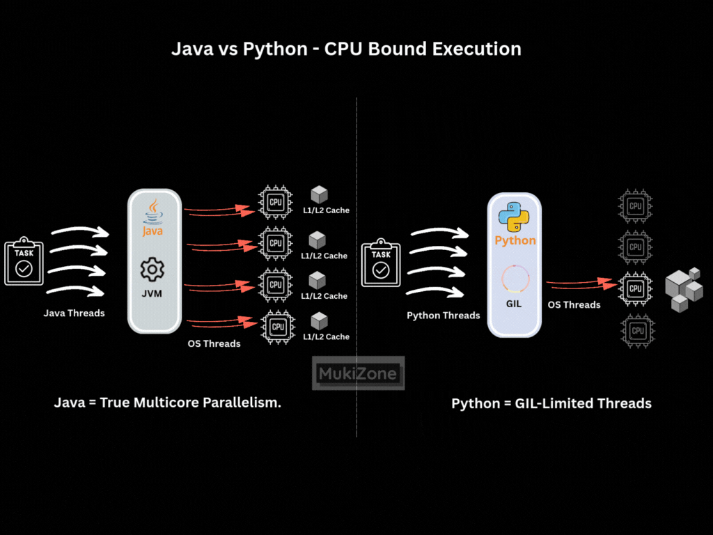 Beyond the Syntax: Java and Python as Architectural Building Blocks | by Mukesh Vast | Nov, 2025 ...