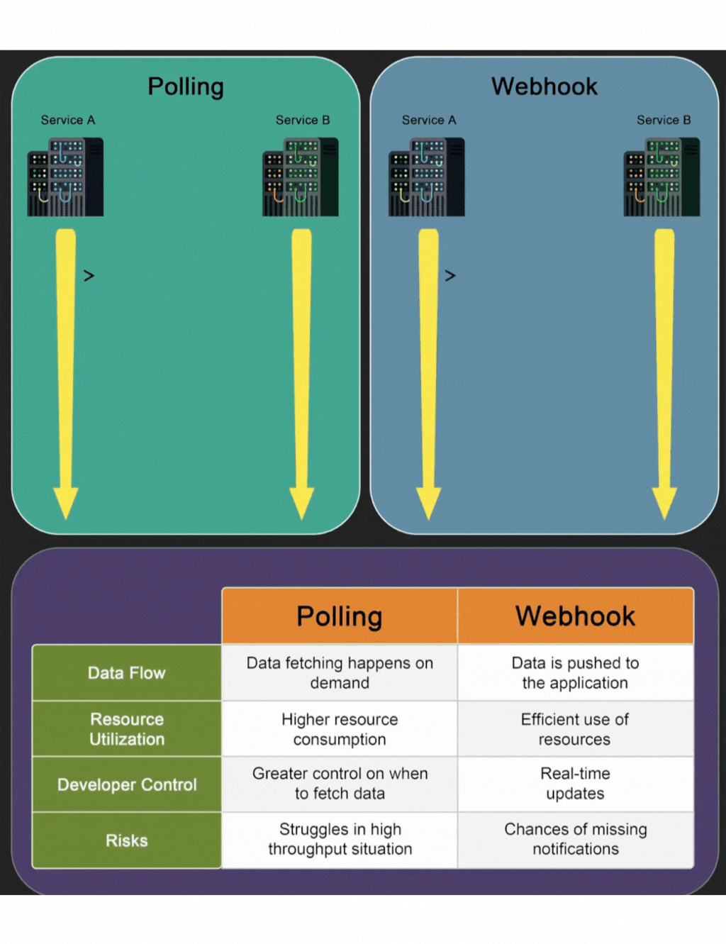 Polling vs. Webhooks. Best Practices for APIs | by Abnoan Muniz | Level Up Coding