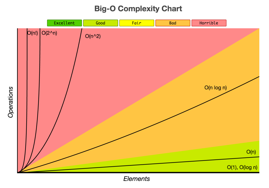 Exploring Algorithm Complexity: The Basics of Big O Notation | by ...