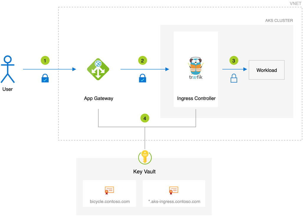TLS certificate offload at Azure Application gateway and end-to-end ...