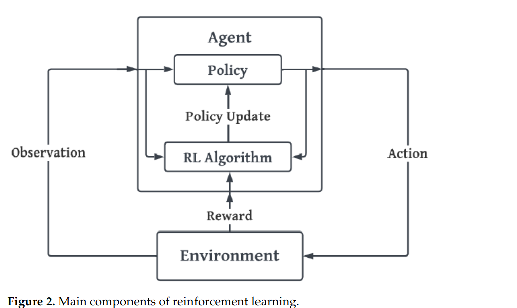 When Agentic AI meets Reinforcement Learning | by Jasica Nagpal | Medium