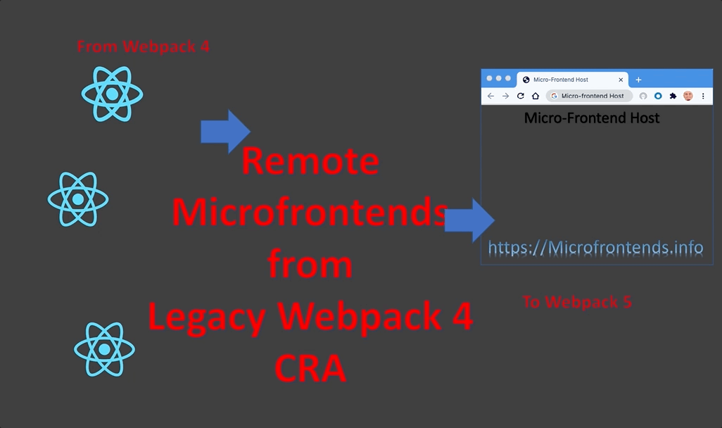 Microfrontend Module Federation: Exposing Remote from Legacy React Webpack4 Created by create ...