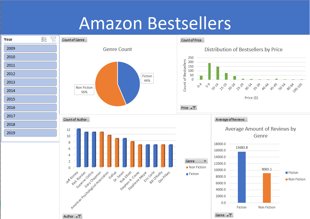 Amazon Bestsellers Dashboard and Analysis | by Dylan Creamer | Medium
