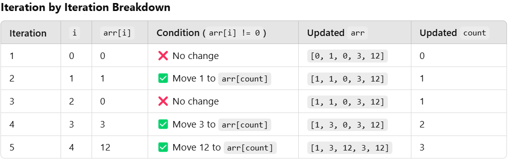 Move Zeros to End Using Array Java | by Ashwini Vibhandik | Mar, 2025 | Medium