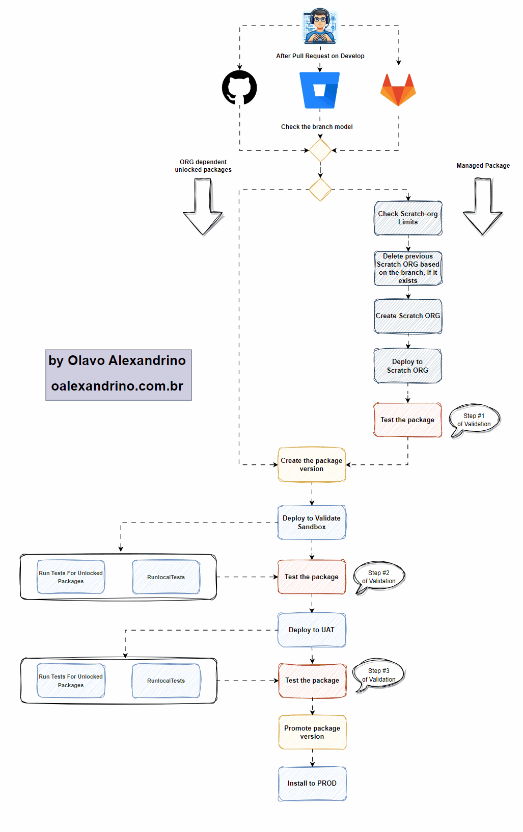 Steps for Salesforce CI/CD of Org-Dependent Unlocked Packages and Managed Packages | by Olavo ...