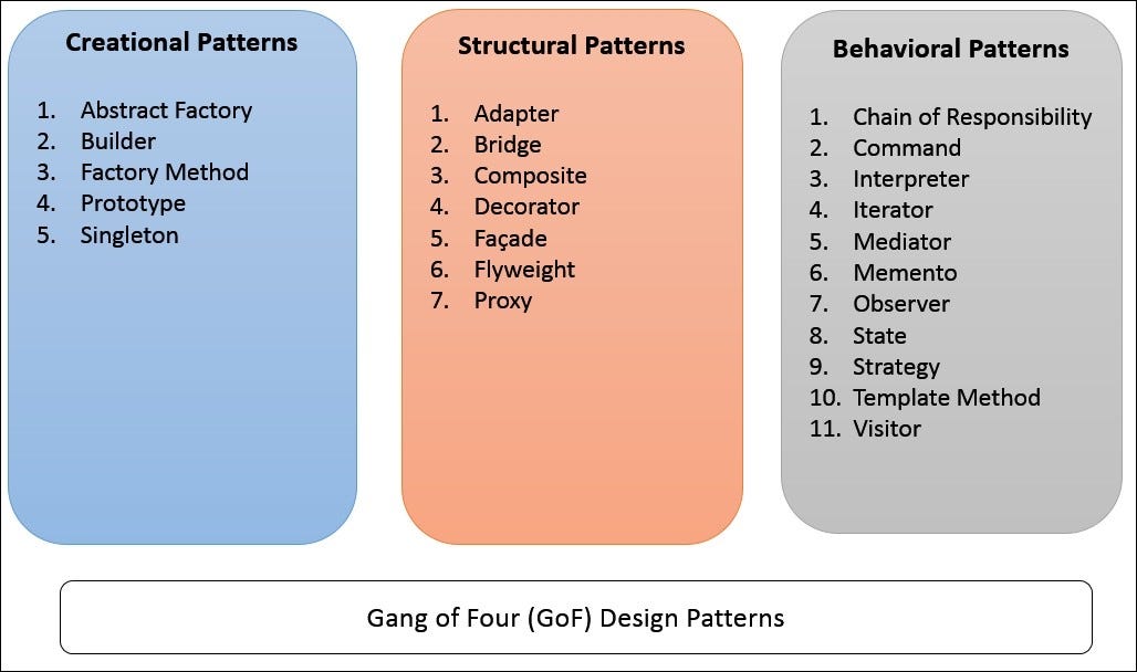 A comprehensive overview of Computer Science principles: from SOLID to Design Patterns (part 3.1 ...