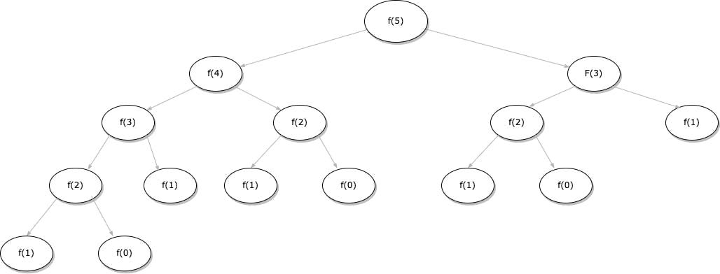 Aprende las 3 formas de obtener un número fibonacci en JavaScript. | by ...