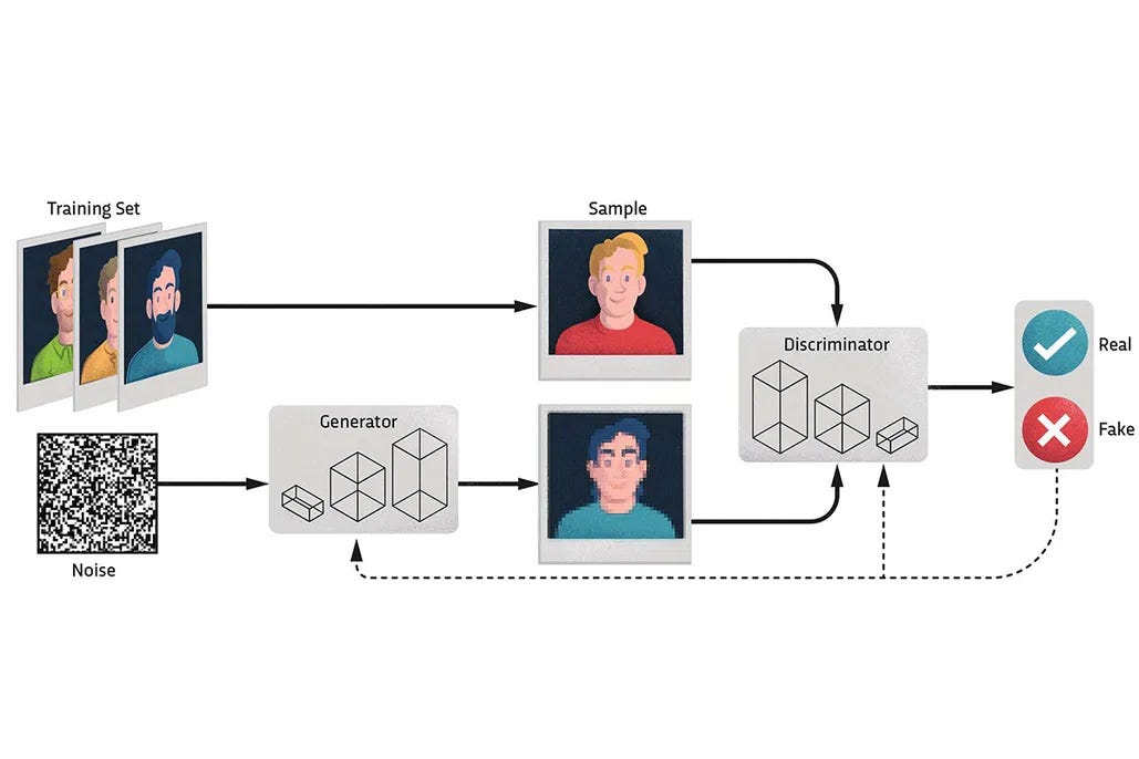 GANs: Simply Explained!. Generative AI is an unsupervised… | by ...