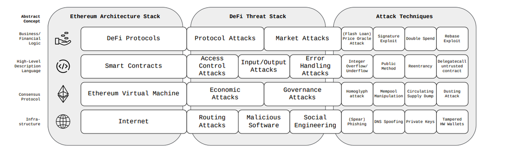 Cyber Security and DeFi. Brief introduction to cyber threats in… | by ...