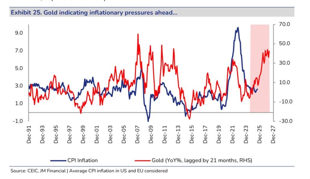 Tell me again how this isn’t the setup for another inflation wave? | by ...