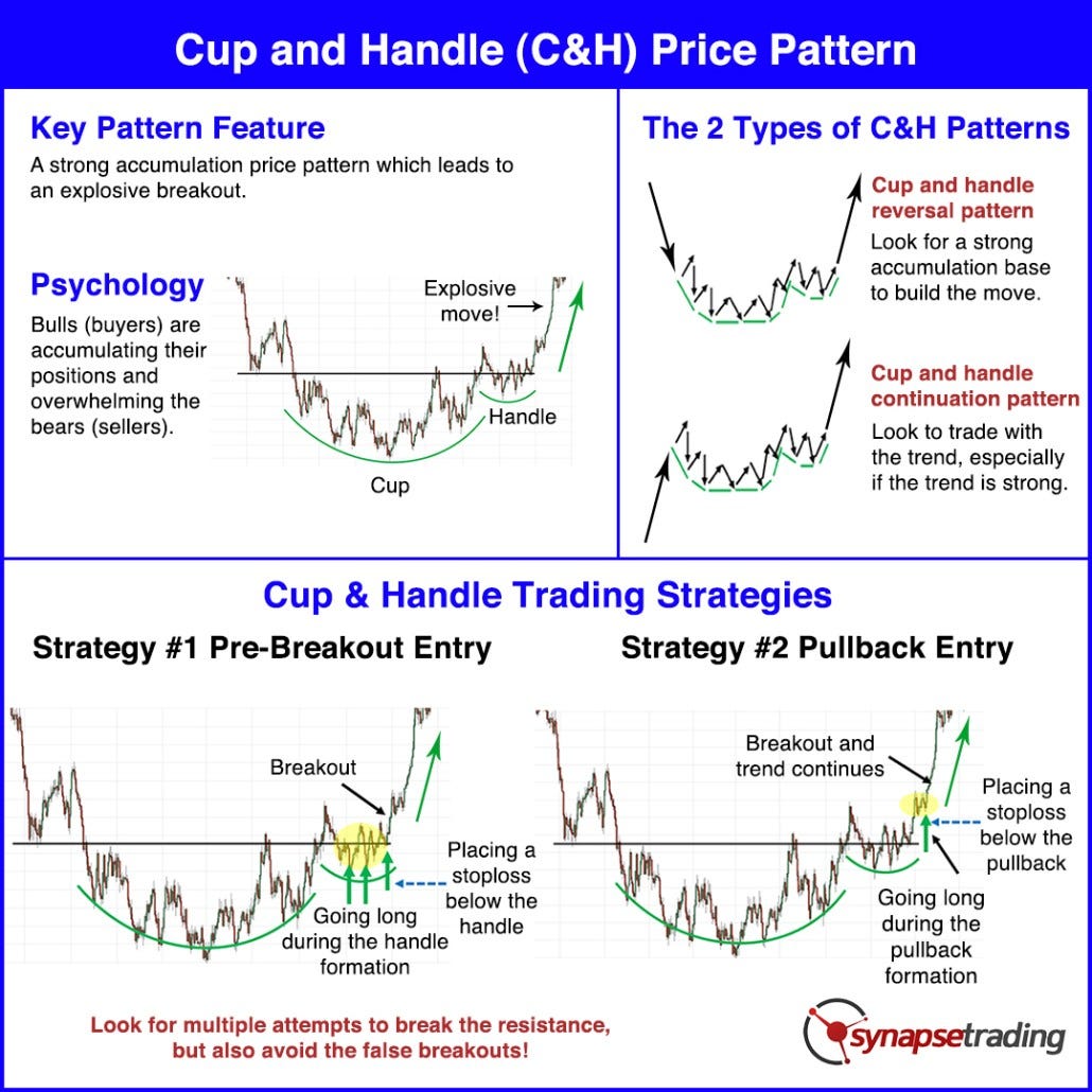CUP AND HANDLE PATTERN TRADING STRATEGY GUIDE (UPDATED 2021) | by ...