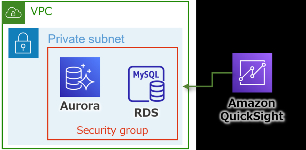 Amazon Aurora Serverless & Amazon QuickSight | by Suchart Tongkesorn | Dec, 2023 | Medium